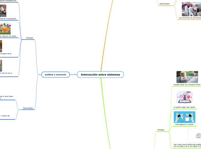 Interacción entre sistemas - Mind Map